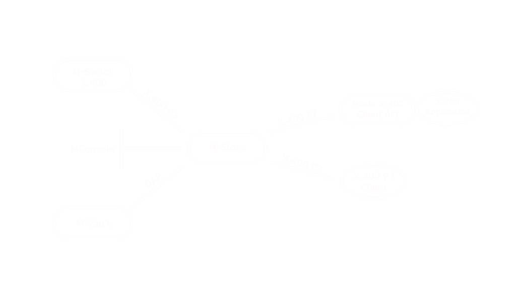 X.400 Message Store - Isode