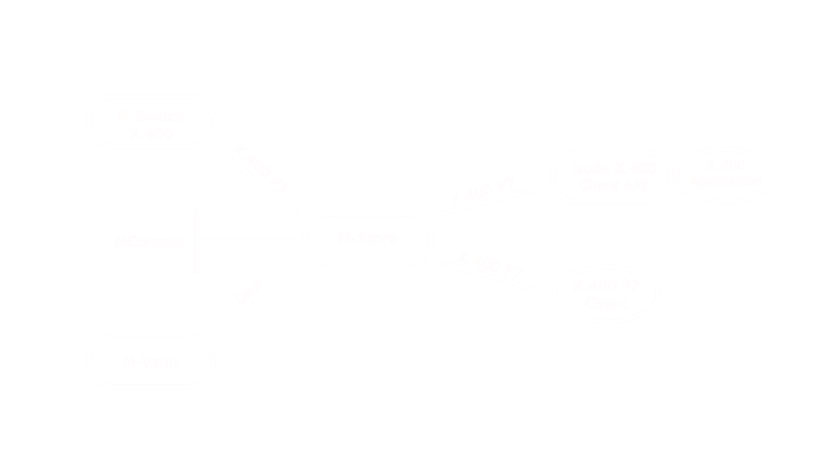 X.400 Message Store - Isode