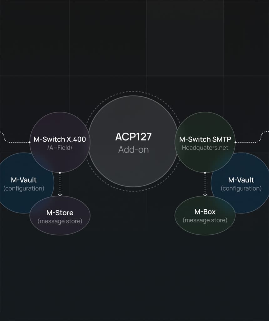 Secure Military Communications Systems - Isode