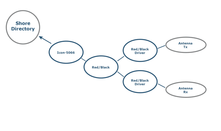 Automating use of HF Directional Antennae for Mobile Unit Support with ...