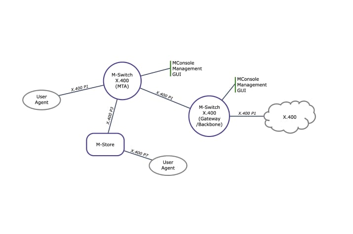 X.400 Message Switch - Isode