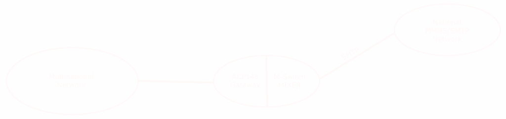 ACP145: Isode Support of International MMHS Gateways - Isode