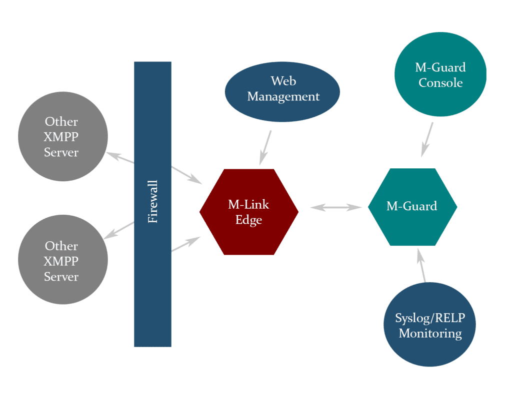 Isode's XMPP Cross Domain Solution - Isode